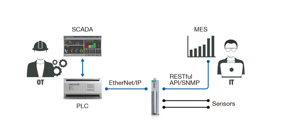 E/S IIoT Smart I/O